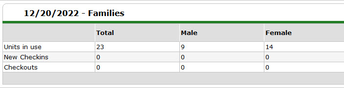 Daily Unit Report – HMIS@NCCEH ZenGuide