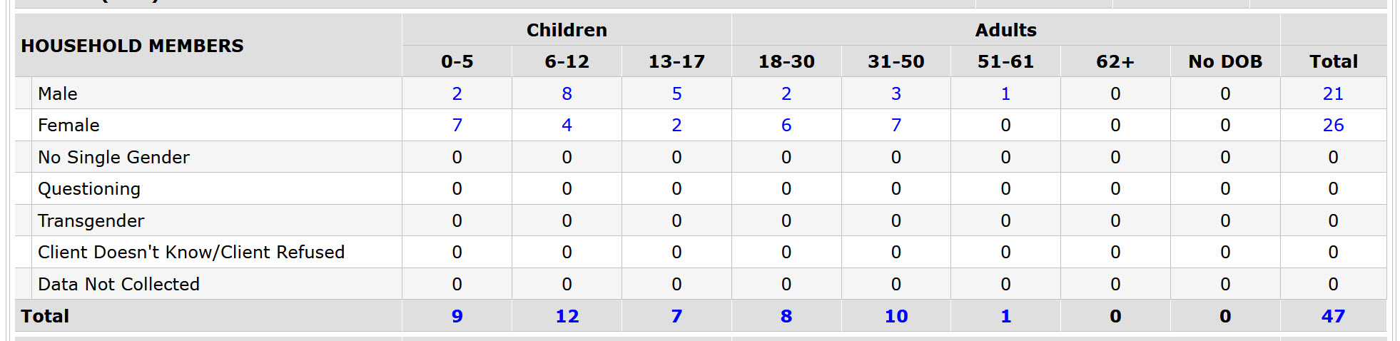 Client Served Report – HMIS@NCCEH ZenGuide