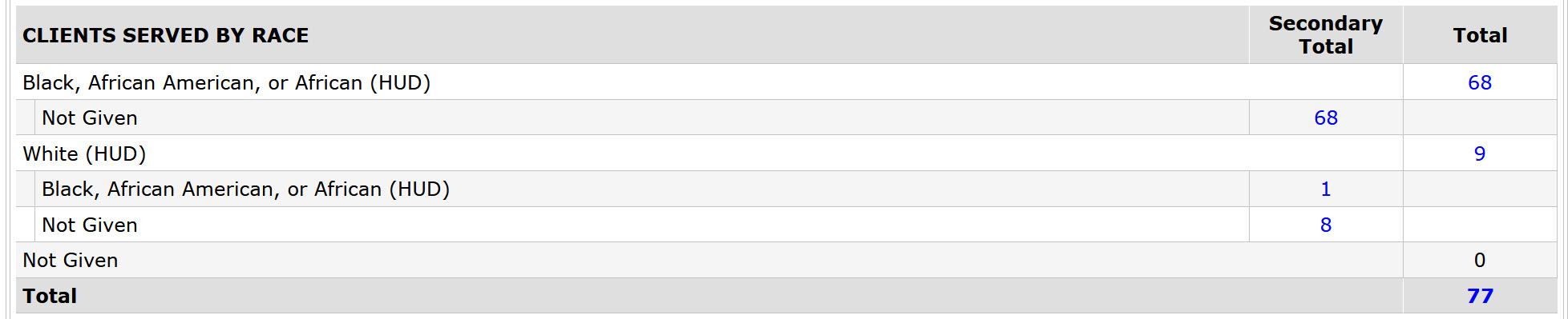 Client Served Report – HMIS@NCCEH ZenGuide