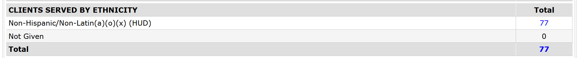Client Served Report – HMIS@NCCEH ZenGuide