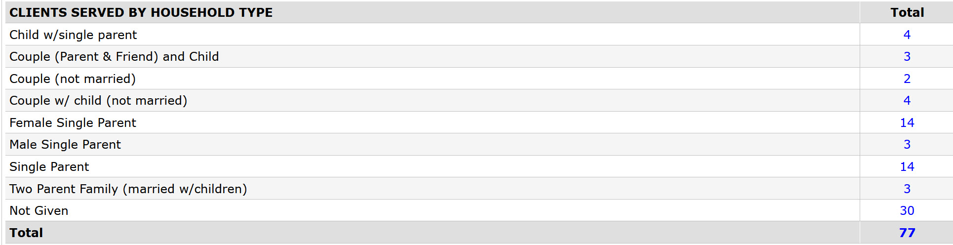 Client Served Report – HMIS@NCCEH ZenGuide