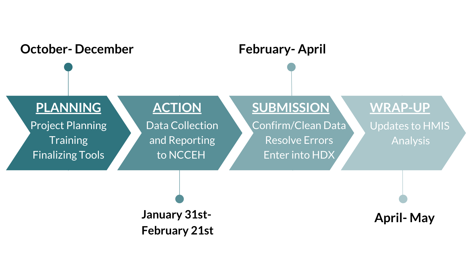 HMIS Point-In-Time & Housing Inventory Count Process – HMIS@NCCEH ZenGuide