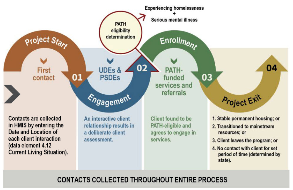 Program Specific Overview: PATH – HMIS@NCCEH ZenGuide